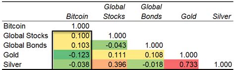 Bitcoin Correlation Over The Last 5 Years Bitcoin Correlation Over The Last 5 Years