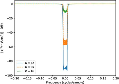 Figure 2 From Radar Clutter Cancellation Using Multitaper Methods