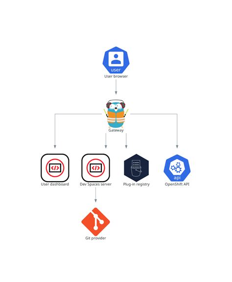 Chapter 2 Preparing The Installation Administration Guide Red Hat Openshift Dev Spaces 3