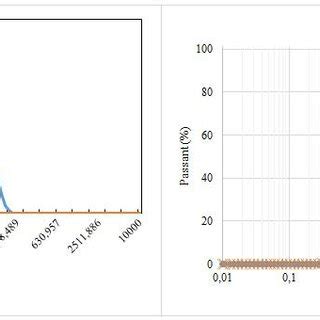 Soil Particle Size Analysis Download Scientific Diagram