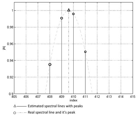 The Difference Between The Estimated Peak Frequency And The Real One In Download Scientific