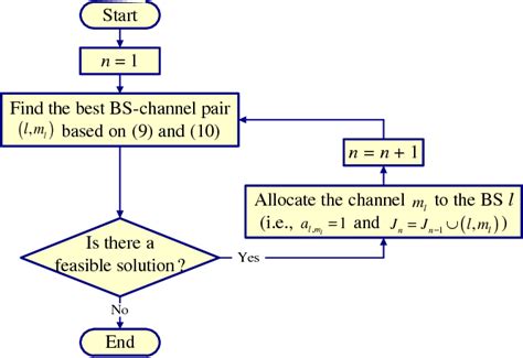 Figure 1 From Dynamic Spectrum Allocation With Efficient SINR Based