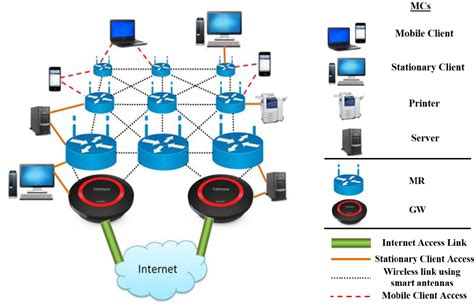 Figure 1 From Sustainable Optimizing Wmn Performance Through Meta