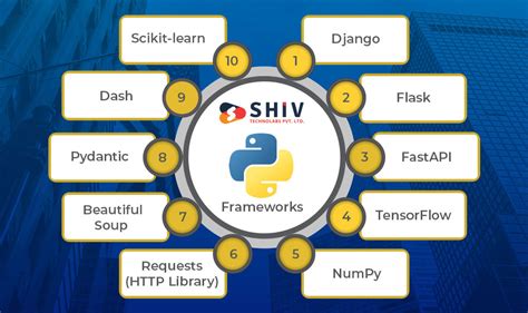 Top Most Popular Python Frameworks For US Developers