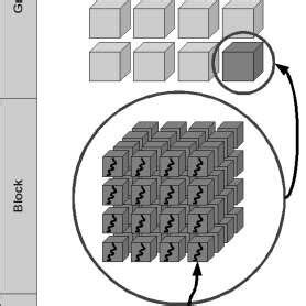 Nvidia GPU Core Unified Architecture Download Scientific Diagram