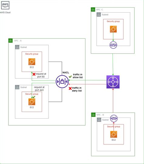 4 Filter Traffic Using Network Firewall With Inspection Vpc