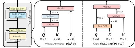 dijiang efficient large language models through compact kernelization