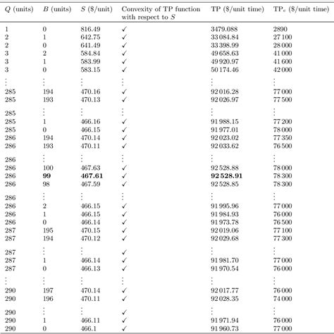 Table 2 From Optimization Of Price Lot Size And Backordered Level In An Epq Inventory Model