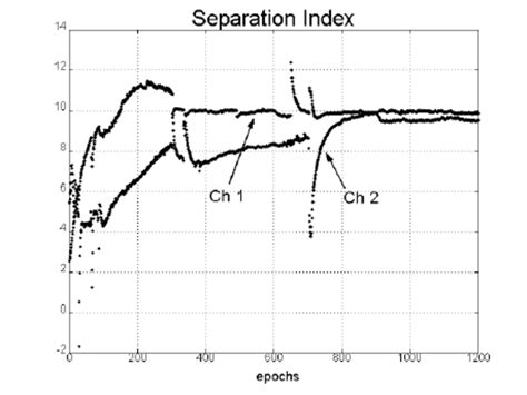 separation index ratio index during the training download scientific