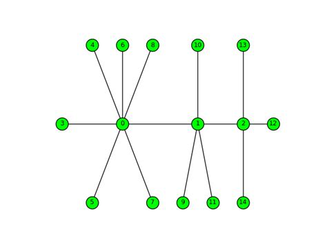 Python How To Draw Caterpillar Trees In Networkx Beautifully Stack Overflow