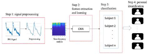 Figure 1 From Photoplethysmography Biometric Authentication Using