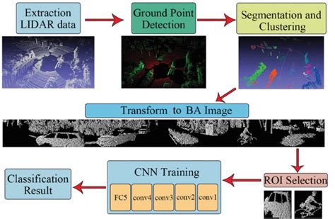Cnn Based Classification For Point Cloud Object With Bearing Angle