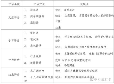 企业培训效果如何评估不妨试试这个模型 知乎