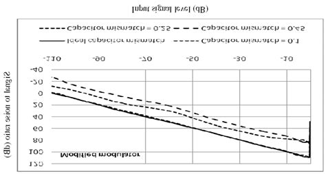 Comparison Of Dynamic Range Of With Different Capacitor Mismatch With Download Scientific