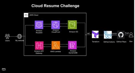 Leila Yesufu On Linkedin Aws Cloud Resume Challenge