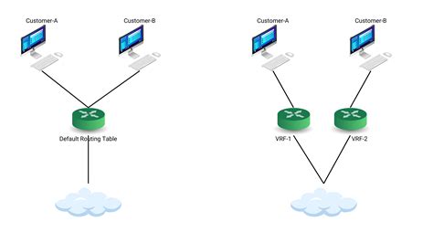 Vrf Virtual Routing And Forwarding Nedir Networkcatnet Öğrenmek Ve Öğretmek