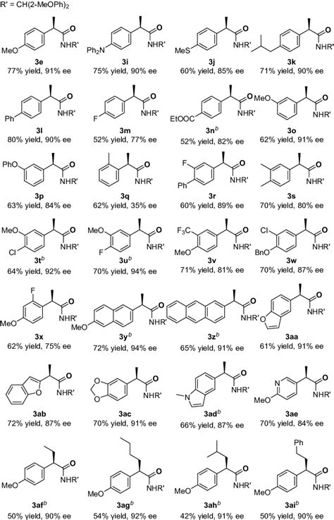 Substrate Scope Of Pd Catalyzed Cross Coupling Between α Bromo