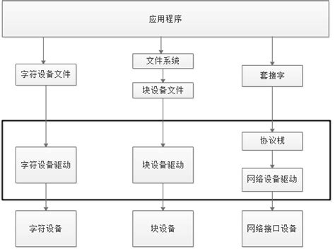 字符设备驱动程序 Csdn博客