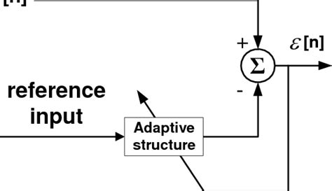 the adaptive structure used to cancel the slow movement artifacts