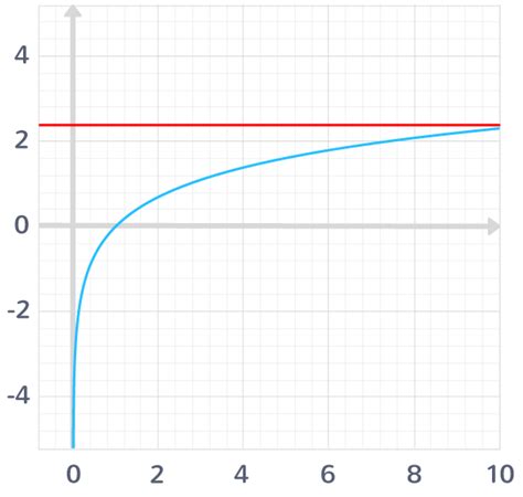 Déterminer Graphiquement Les Asymptotes Dune Fonction Usuelle Tle Exercice Mathématiques