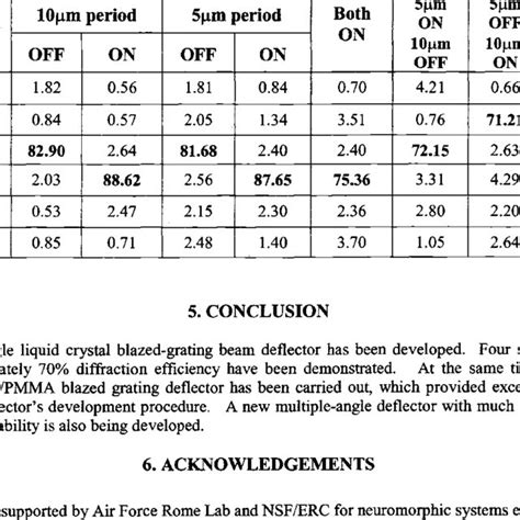 Measured Diffraction Efficiencies Ofthe Liquid Crystal Blazed Download Table