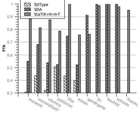 accuracy of the unsupervised statistical type inference algorithms by download scientific