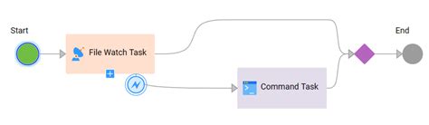 File Watch Task Step
