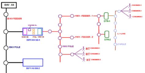 Plan Distribution System Using Gis Utility Mapping