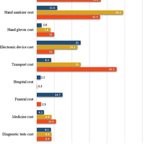 Peoples Perception On Lifestyle Cost Uprising In A Month During