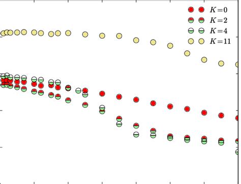 Mean Path Divergence ¯ D Of The Learning Trajectories As Function Of