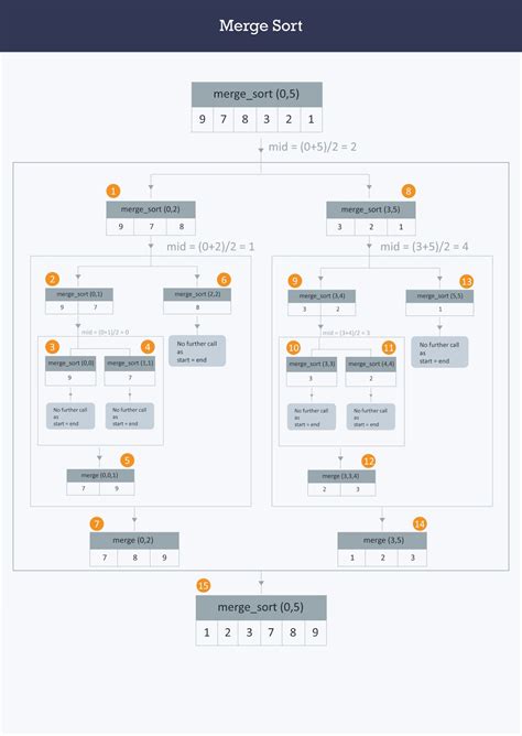 Merge Sort Implementation In C