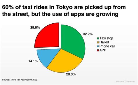 Taxi Ridesharing Tokyo Azarel C 14 Comments