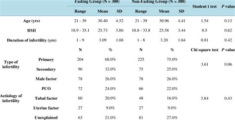 Comparison Between Two Groups Regarding The Demographic Data