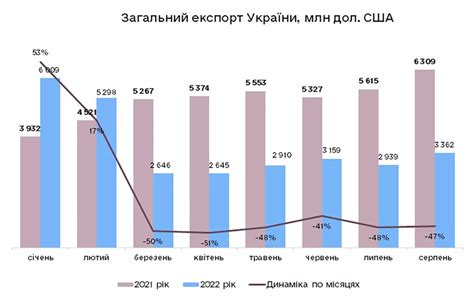 Експорт України 2022 вплив війни на географію та обсяги продажів Центр розвитку інновацій