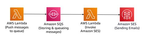 How To Automatically Prevent Email Throttling When Reaching Concurrency