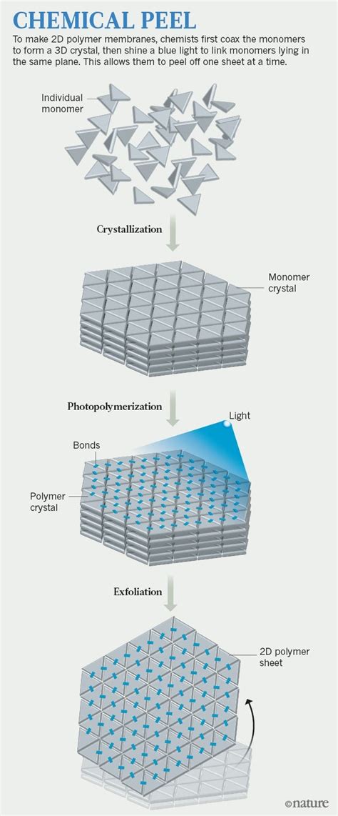 The Plastics Revolution How Chemists Are Pushing Polymers To New