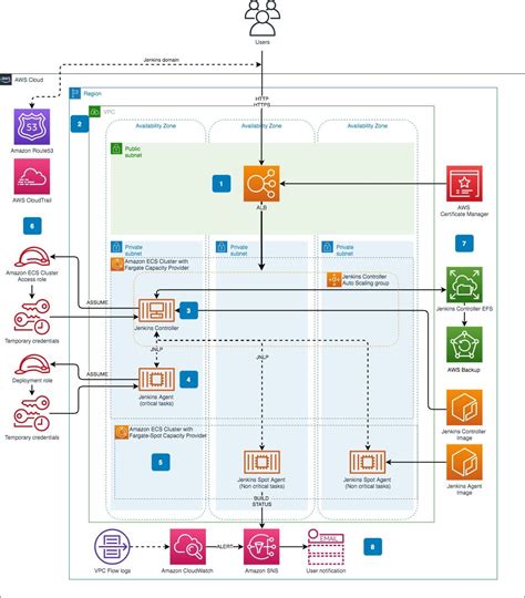 🔐 Vasileios Sofroni 🔑 On Linkedin Aws Jenkins Devops Devsecops Cloudsecurity Cicd 11