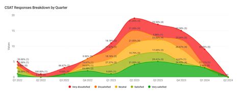 Trend Charts Smartsurvey Knowledge Base
