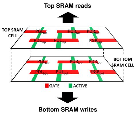 Simplified Layout Representation Of The Superimposed SRAM Where The Download Scientific