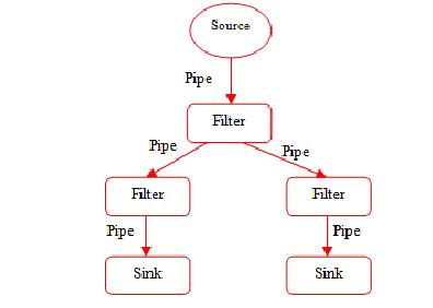 Pipes And Filters Architecture Download Scientific Diagram