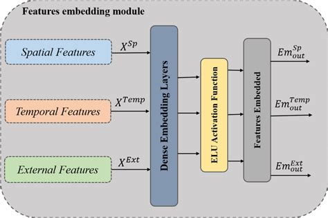 An Overview Of Features Embedding Module Download Scientific Diagram