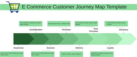 Free Ecommerce Customer Journey Map Template To Edit Online