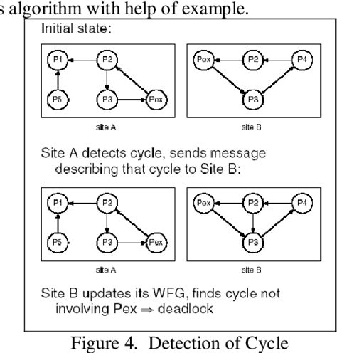 Figure 4 From Approaches For Deadlock Detection For Distributed Systems