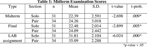 Table 1 From The Effects Of Pair Programming In An Introductory Programming Course In Thailand