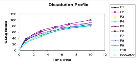 Dissolution Profile Of Formulations F1 To F10 With Innovator