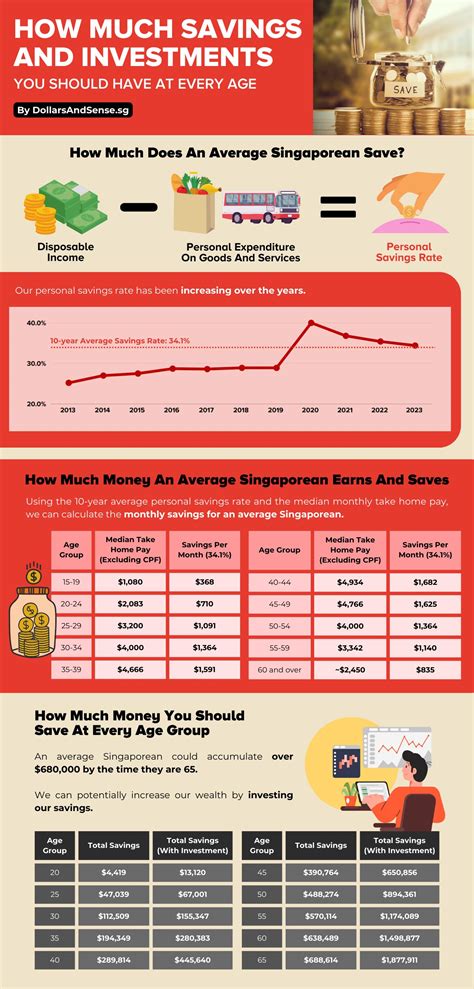 How Much Money You Should Have In Savings And Or Investments According To Your Age In Singapore