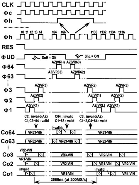 Adc Timing Diagram Duringturns Off Andturns Onand Is Auto Zeroed With Download Scientific