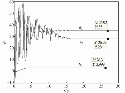 The Uncertain Parameters Identification Of The Response System 22 Download Scientific Diagram