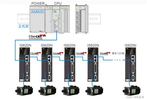 Ethercat简介ethercat通讯协议 Csdn博客