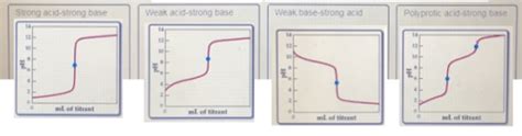 titrations part a identify each type of titration curve note that the